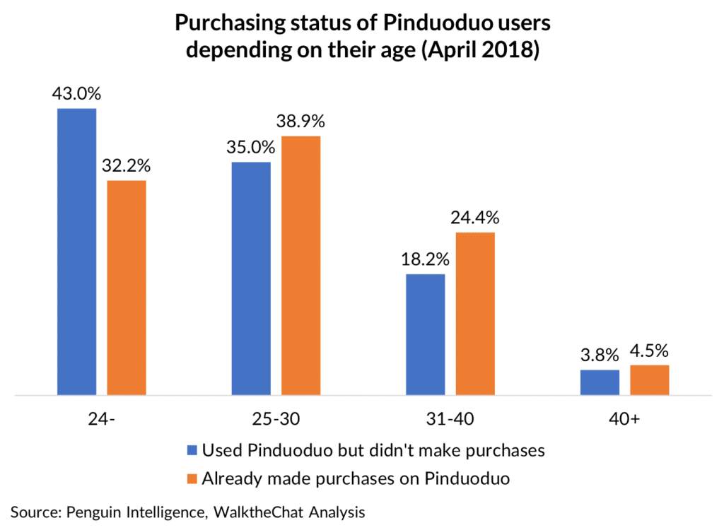 Pinduoduo: a Close Look at the Fastest Growing E-commerce App in China ...