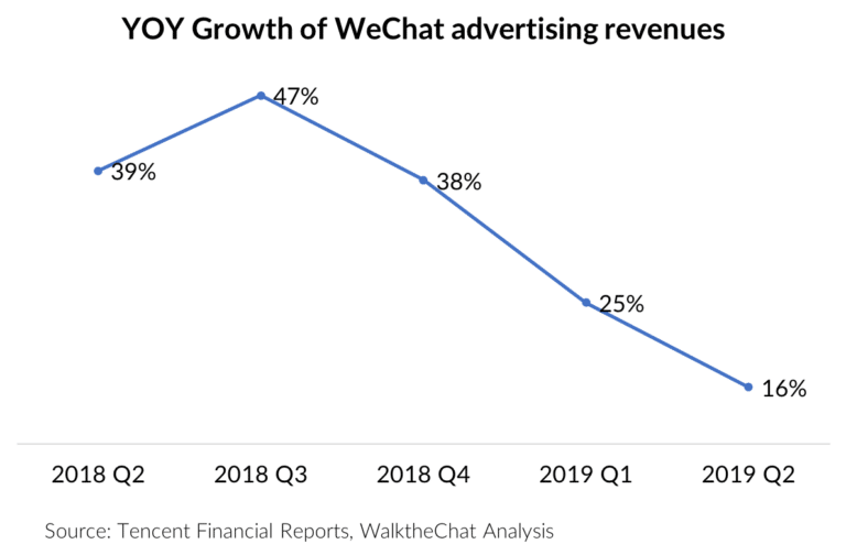 Is WeChat's growth over? - WalkTheChat