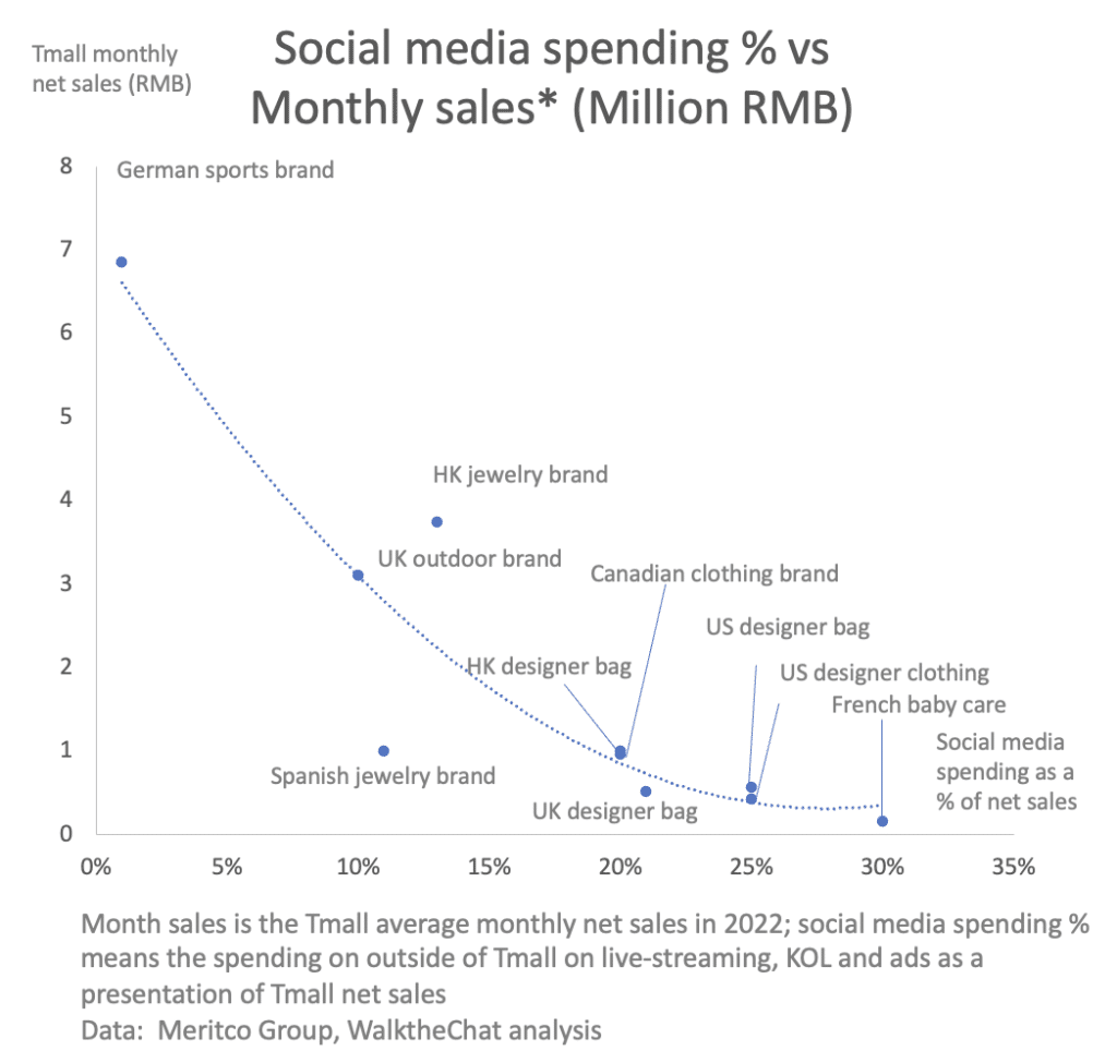 sale-vs-Tmall-social-media-spending-Walkthechat-2 - WalkTheChat sale-vs-Tmall-social-media-spending-Walkthechat-2 - WalkTheChat